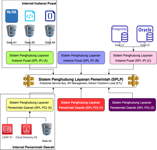 Sistem Penghubung Layanan Pemerintah | Wiki Provinsi Gorontalo
